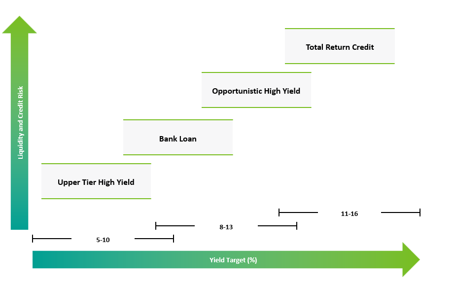 Credit Capabilities | Polen Capital